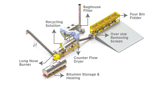 Exploring Components of Counter Flow Drum Mix Plant